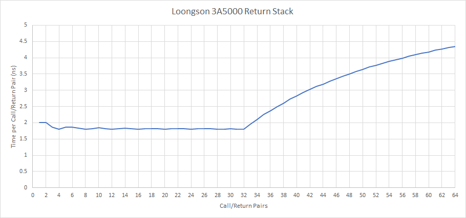 龙芯3A5000：中国的最佳选择？ - 知乎