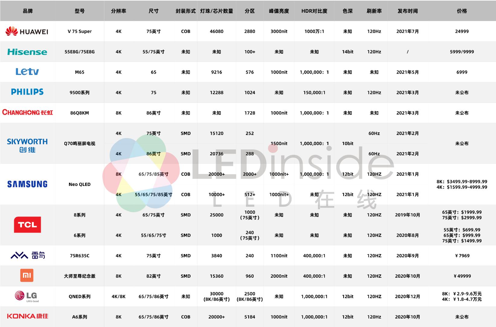 手机还有多久用上mini-LED屏幕？ - 知乎