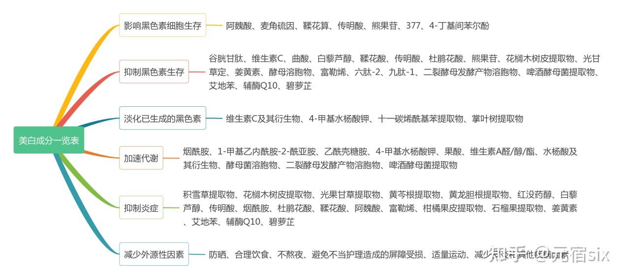 真正懂「美白」成分的人,如何看待「377」的功效 知乎