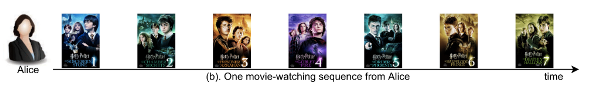 概念剖析：序列推荐（Sequential Recommendation） VS 会话推荐（Session Recommendation） - 知乎