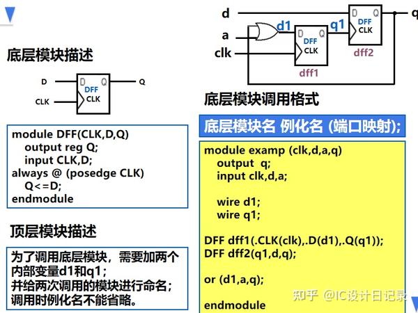 Verilog语言入门教程verilog语言基础用法（三） 知乎