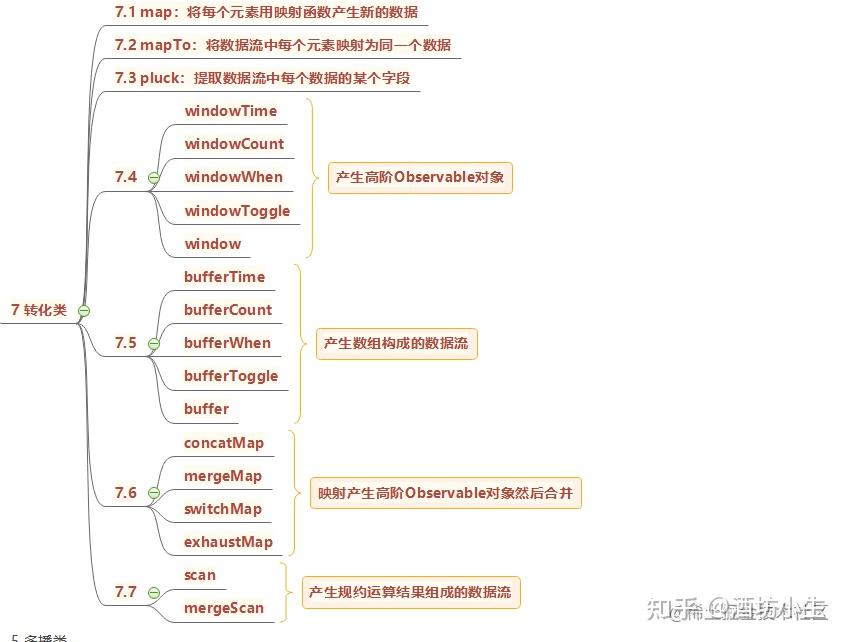 最详细的Rxjs入门指南（万文并茂，值得收藏） - 知乎