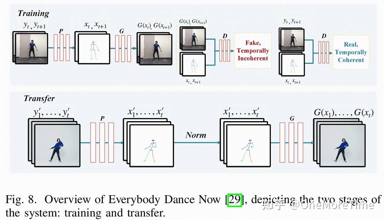 综述论文笔记《Human Motion Video Generation: A Survey》 - 知乎