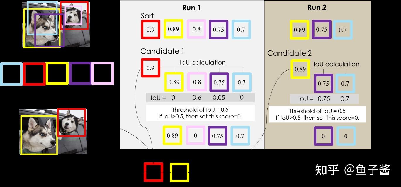 详解目标检测NMS算法发展历程（收藏版） - 知乎