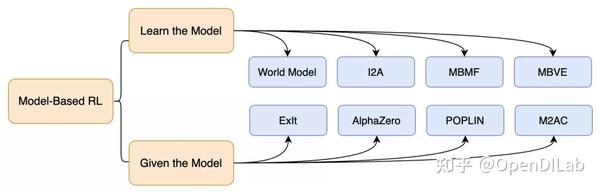 Model-Based RL前沿追踪——以无法为有法，以无形为有形 - 知乎