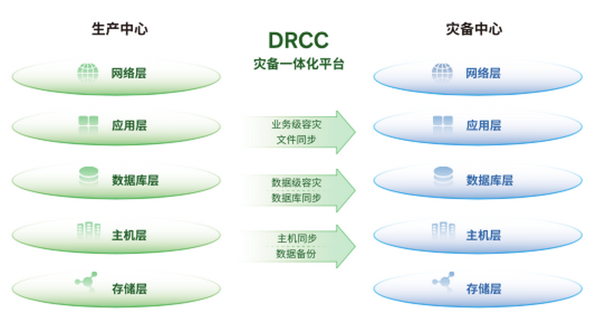 美创科技新一代 灾备一体化平台（DRCC v3.0）发布 - 知乎
