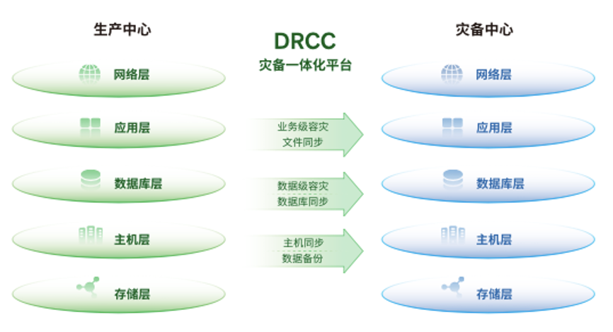 美创科技新一代 灾备一体化平台（DRCC v3.0）发布 - 知乎