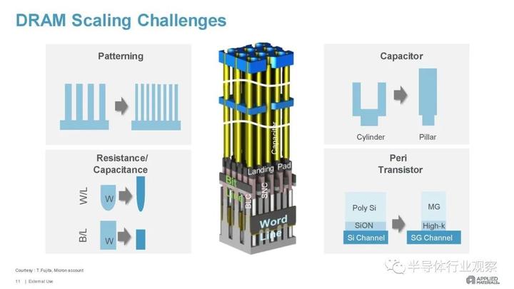 DRAM，进入EUV时代！ - 知乎