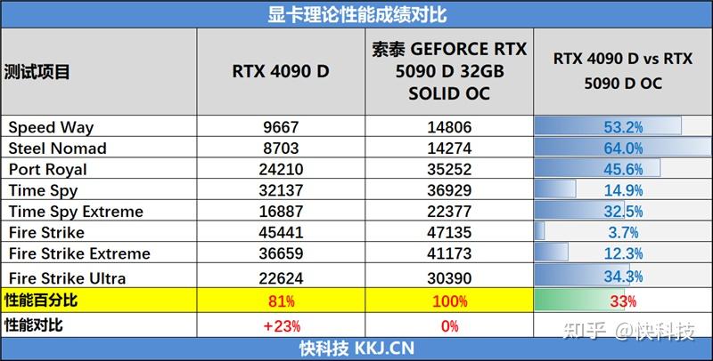 索泰RTX 5090D SOLID OC显卡评测：DLSS 4加持 无敌就是这么寂寞 - 知乎