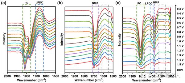 PC联手NMP性能完胜EC！中科院汪尔康院士/彭章泉等使用NMP助力无EC电解液 - 知乎