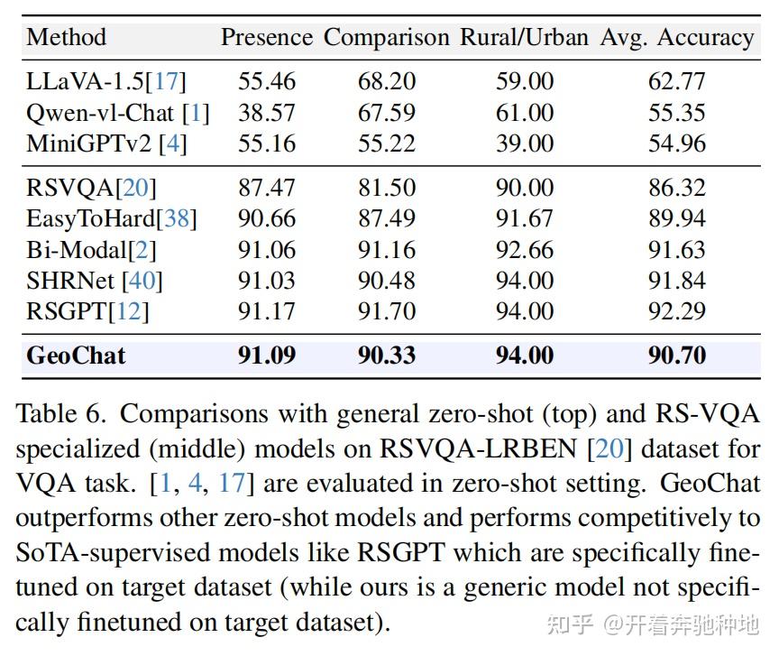 遥感论文 | Arxiv | GeoChat：适用于遥感领域各项下游任务的全能大模型，代码开源，效果可观！ - 知乎