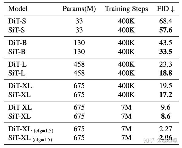 SiT--Scalable Interpolant Transformer - 知乎