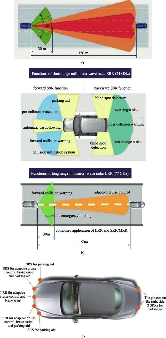 自动驾驶汽车技术 | 车载雷达系统 - 知乎
