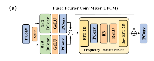 (即插即用模块-特征处理部分) 三十四、(ECCV 2024) FFCM 融合傅里叶卷积混合器 - 知乎