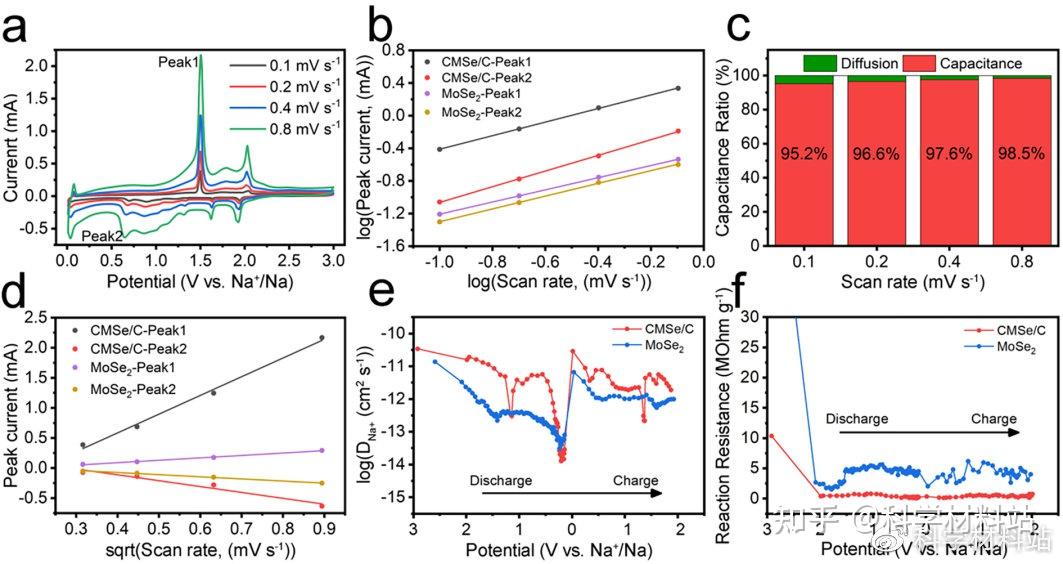 东华大学JMCA：一步硒化双金属MOFs合成的Cu2Mo3Se4/C复合材料实现高效钠储存 - 知乎