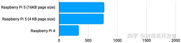 树莓派5 Raspberry Pi 5 Geekbench 跑分测试 ！ - 知乎