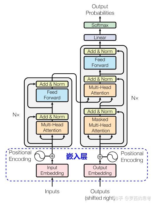 探秘Transformer系列之（7）--- embedding - 知乎