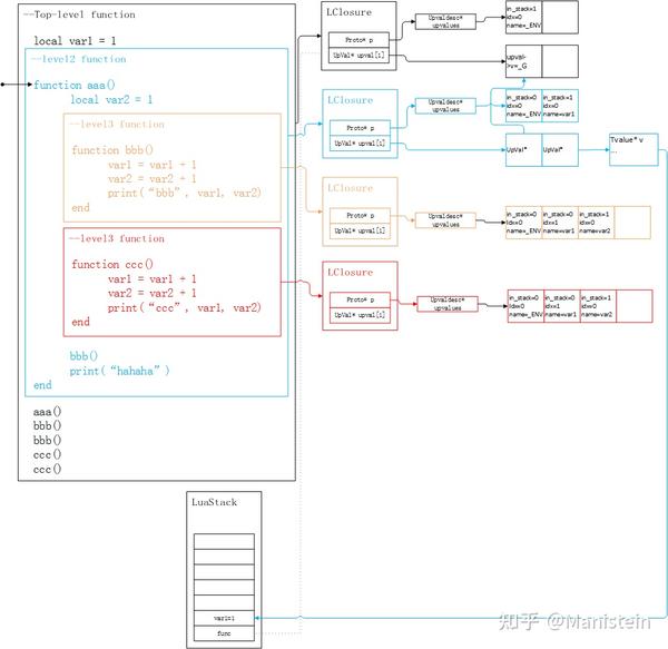 构建Lua解释器Part11：Upvalue - 知乎