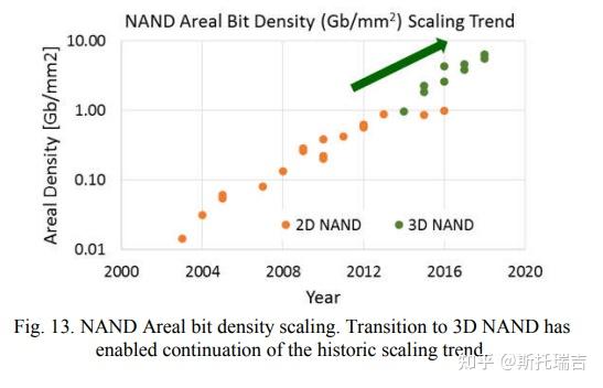 3D NAND的未来之路 - 知乎