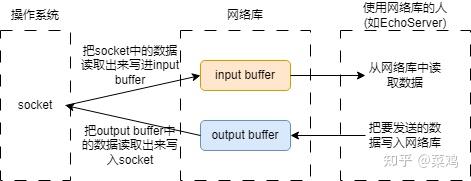 第二部分（2）：Muduo的Buffer - 知乎