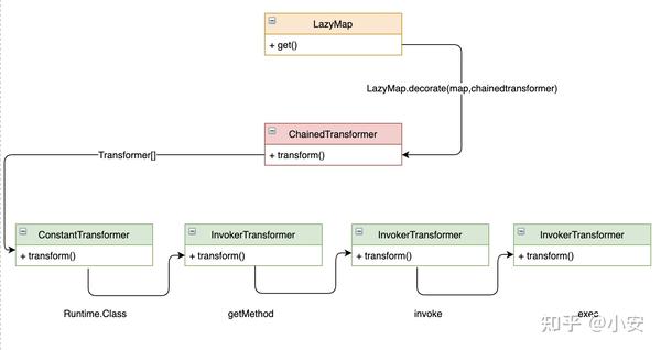 Ysoserial CommonsCollections1 详细分析 - 知乎