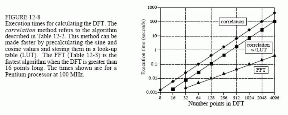 Python 带你深入浅出 DFT / FFT，就是这么简单！ - 知乎