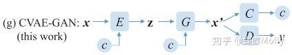 CVAE-GAN：通过非对称训练生成细粒度图像 - 知乎