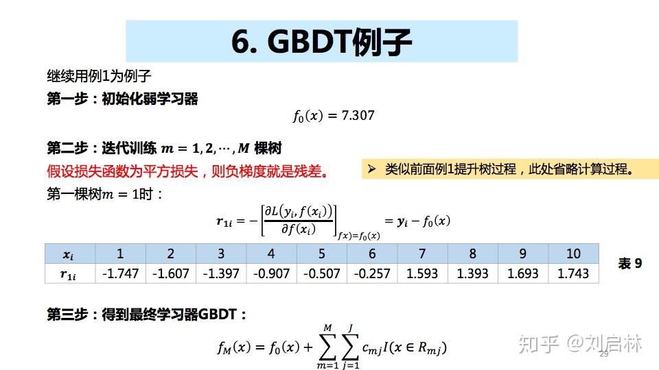 GBDT的原理、公式推导、Python实现、可视化和应用 - 知乎