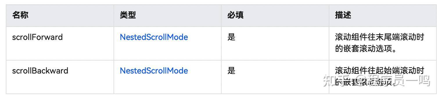 鸿蒙开发：使用nestedScroll解决滑动冲突 - 知乎