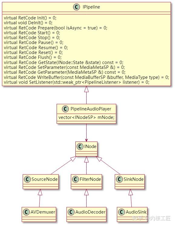 Pipeline领域设计和多媒体框架介绍 - 知乎