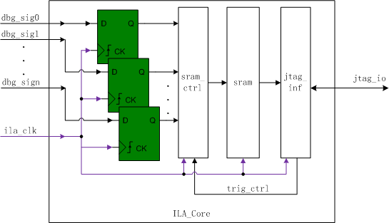 数字IC/FPGA设计基础_ILA原理与使用 - 知乎