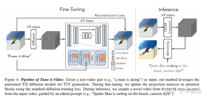 论文阅读：Tune-A-Video: One-Shot Tuning of Image Diffusion Models for Text-to-Video Generation - 知乎