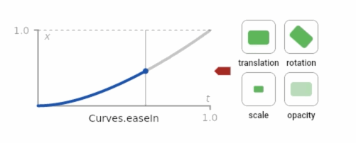 Flutter Curves 动画曲线合辑 - 知乎