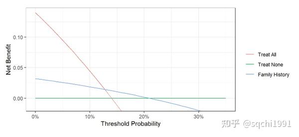 Decision Curve Analysis-1-二分类模型的决策曲线绘制 - 知乎