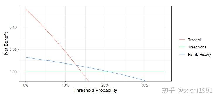Decision Curve Analysis-1-二分类模型的决策曲线绘制 - 知乎