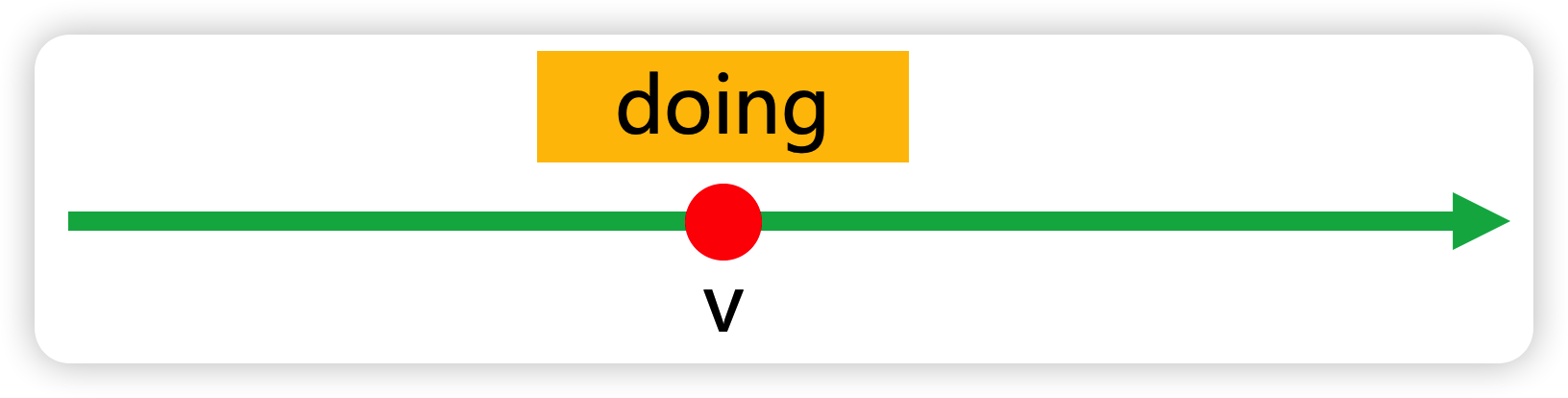 为什么英语中有些动词后只能接 doing，而不能接 to do？ - 知乎