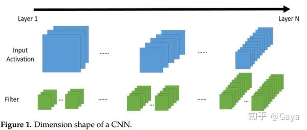 【阅读笔记】MDPI21: Dataflow minimize memory traffic for CNN - 知乎