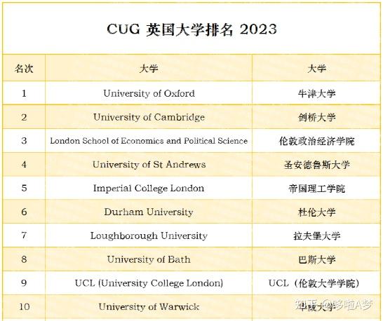 重磅！2023CUG完全大学指南英国大学排名新鲜出炉！【中文榜单】 - 知乎