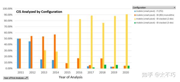 「个人翻译」CMOS 图像传感器的发展现状——IISW 2021 - 知乎