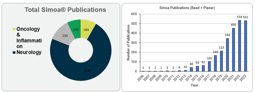Simoa | 2023年12月文献合集-上海玮驰仪器有限公司