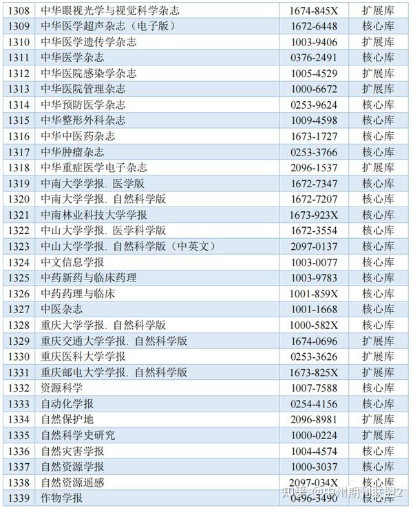 最新！中国科学引文数据库(CSCD)收录期刊(2023-2024)目录！ - 知乎