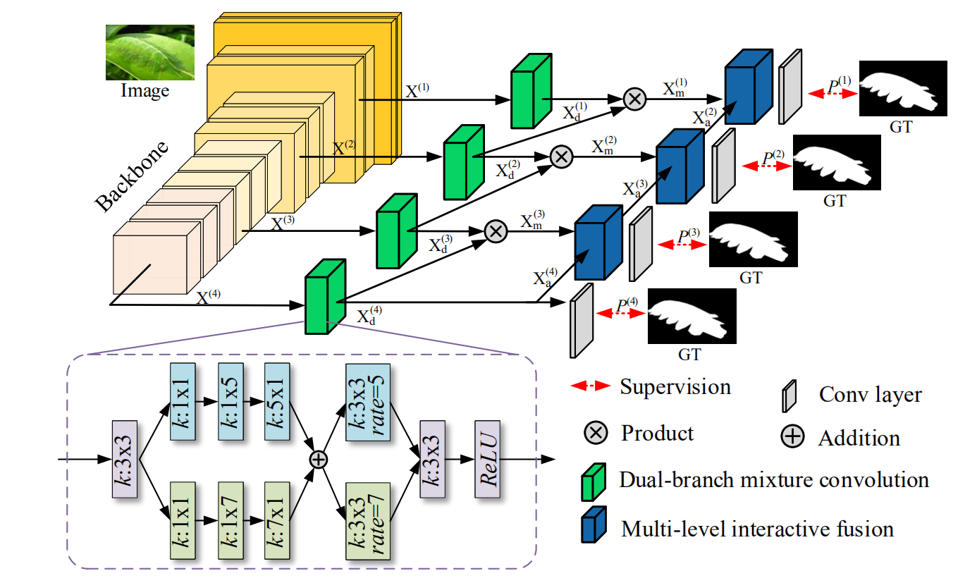 Towards Accurate Camouflaged Object Detection笔记 - 知乎