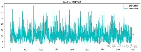 EMD、EEMD、FEEMD、CEEMD、CEEMDAN的区别、原理和Python实现（五）CEEMDAN - 知乎