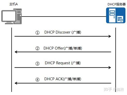 网络工程师必备知识点DHCP原理与配置 - 知乎