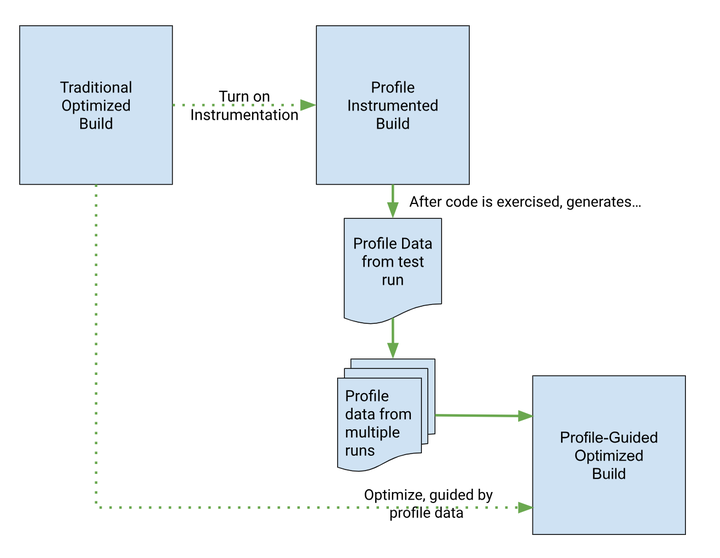 编译反馈优化Profile Guided Optimization（PGO） - 知乎