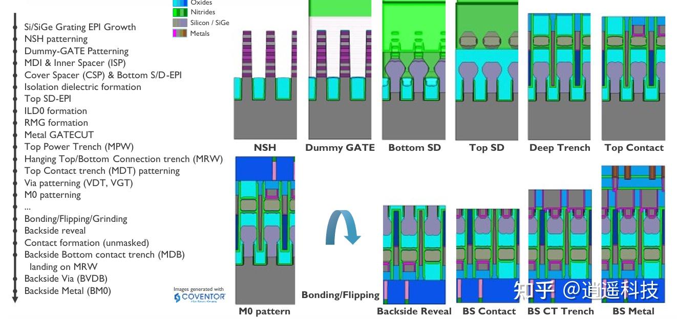 Double-Row CFET：先进工艺节点的创新架构 - 知乎