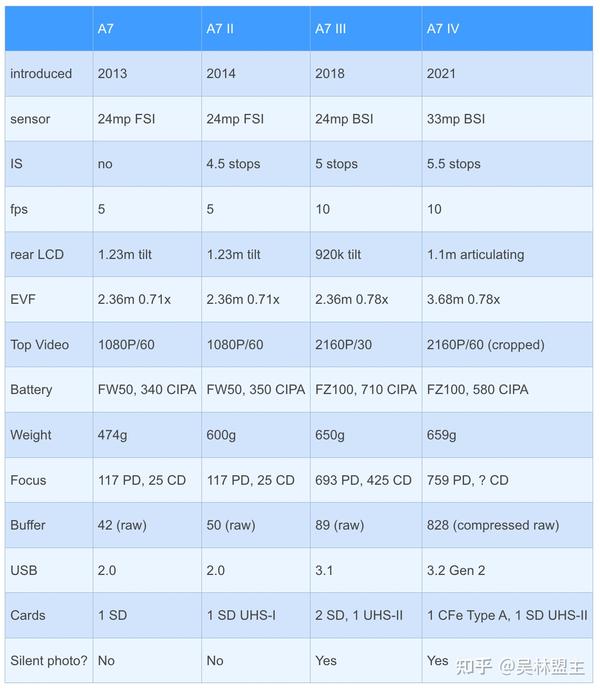 索尼 a7m4 评测（8000多字超详细干货） - 知乎