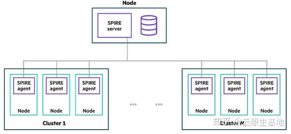 SPIFFE 和 SPIRE：云安全身份验证的标准和实现 - 知乎