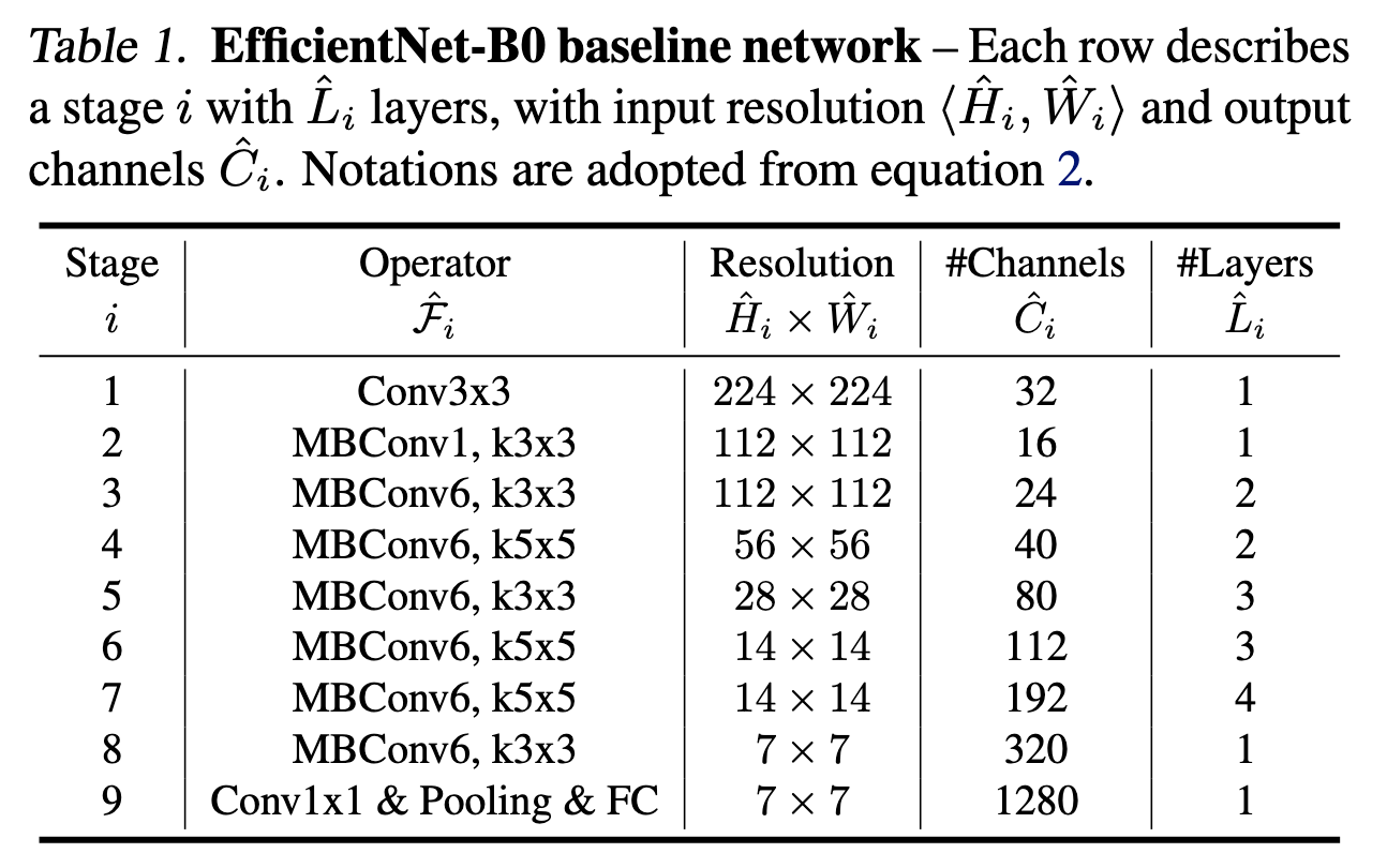 【论文解读】EfficientNet：复合缩放CNN模型的深度、宽度、分辨率 - 知乎