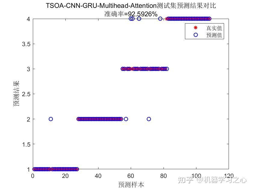 SCI一区 | Matlab实现TSOA-CNN-GRU-Mutilhead-Attention凌日优化算法优化卷积门控循环单元融合多头注意力机制多特征分类预测 - 知乎